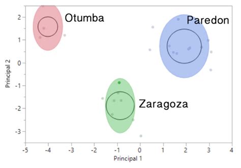 Bivariate Plot Of The First Two Principal Components From The Edificio Download High