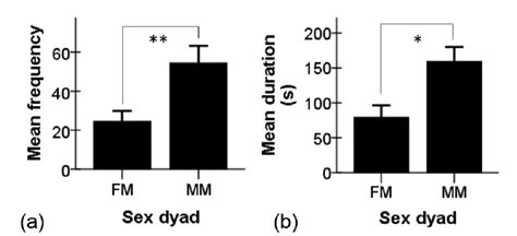 Mixed Sex And Male Dyads Differ In The Amount Of Social Approach Per