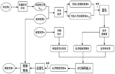 Information Steganography Algorithm Of Binary Image Double Disturbance Scoring Based On Stc