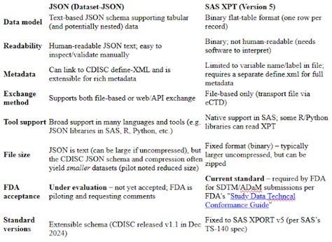 On Biostatistics And Clinical Trials Json Vs Sas Xpt Data Formats In