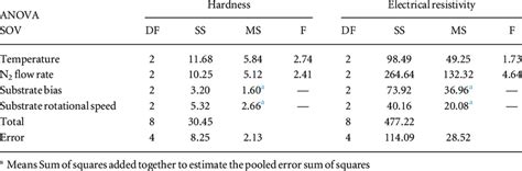 Summary Of Anova Results Of Mon X Thin Films In The Taguchi Experiments Download Scientific