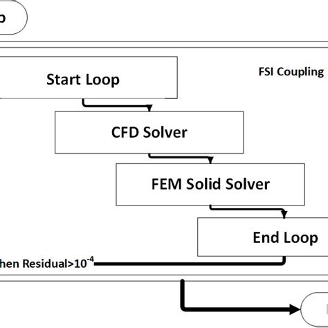 Visual Representation Of A Fsi Coupling Timestep Download Scientific
