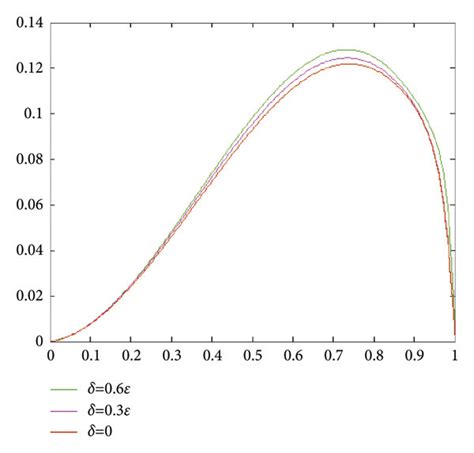 Example 2 On A Effect Of Delay B Effect Of Advance C Effect Of