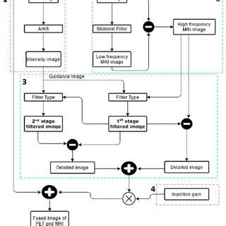 Flowchart Of Pet And Mri Images Fusion Based On Side Window Filtering