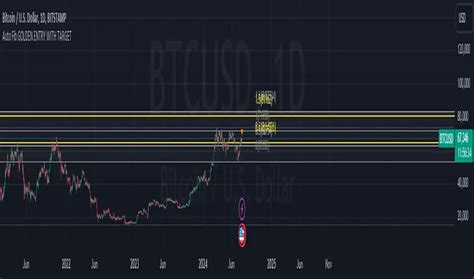 Auto Fib Golden Entry With Profit Zone Target — Indicator By Jodafib