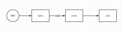 Nginx 代理node高并发下报错 Recv Failed104 Connection Reset By Peer While