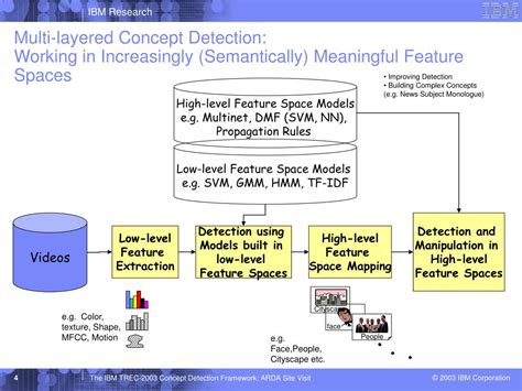 Ppt The Ibm Semantic Concept Detection Framework Milind Naphade