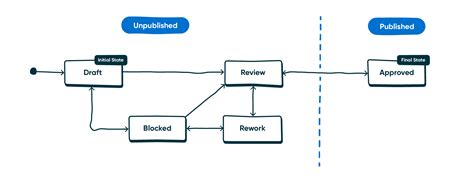Item Review Workflow Learnosity Product Developer Help