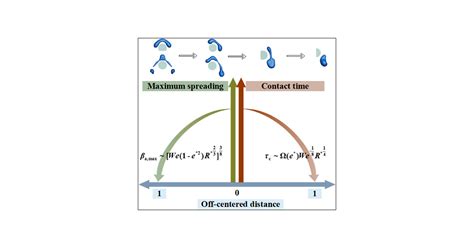 Contact Time Of A Droplet Off Centered Impacting A Superhydrophobic