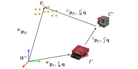 An Illustration Showing The Different Coordinate Frames Involved In The