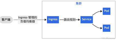 k8s 服务发现service和ingress csdn博客