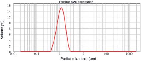 Particle Size Distribution Histogram Of Sio 2 Sh Microspheres