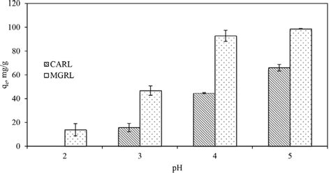 Effect Of Ph On The Adsorption Capacity Of Pbii Ions Onto The
