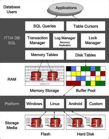 ITTIA DB SQL Offers M2M Data Management For The Internet Of Things