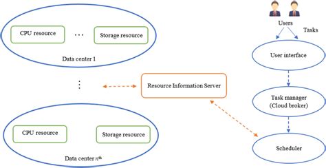 Task Scheduling In The Cloud Computing Environment Zubair Et Al 2019