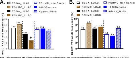Figure 1 From Impact Of Hfe Variants And Sex In Lung Cancer Semantic