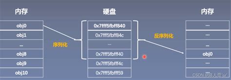 Pytorch学习笔记（9）模型的保存与加载、模型微调、gpu使用pytorch在gpu运行 Csdn博客
