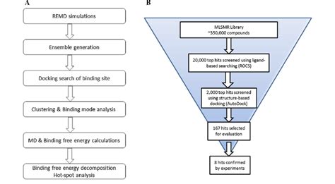 A Stepwise Binding Mode Analysis Combining An Unbiased Docking Search