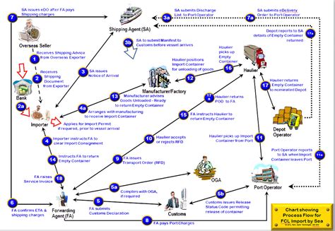 Import Process Flowchart Import Process Flowchart Process Flow Vrogue