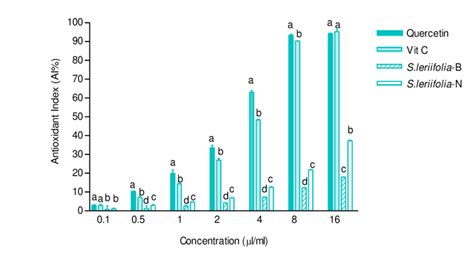 Free Radical Scavenging Activity Of S Leriifolia Essential Oil