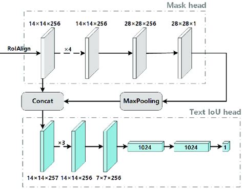The Architecture Of Text Scoring Branch We Concat The Roi Feature And