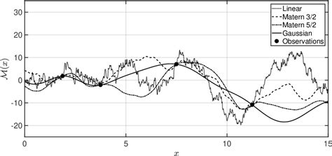 figure 1 from the gaussian process modelling module in uqlab semantic