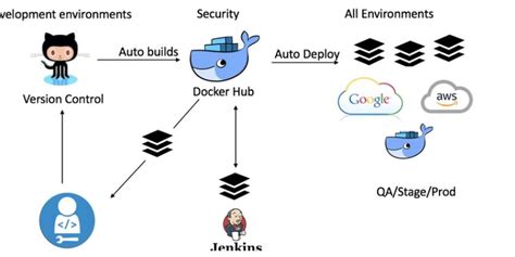 shahrukh khan on linkedin building a robust ci cd pipeline with docker