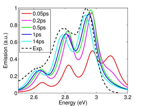6 Time Resolved Emission Spectra Compared With The Experimental