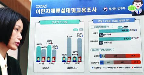 143만명 국내 체류 외국인 사상 최다 외국인 취업자도 역대 첫 90만명 돌파