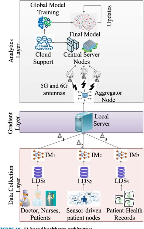 Table 1 From Adoption Of Federated Learning For Healthcare Informatics Emerging Applications