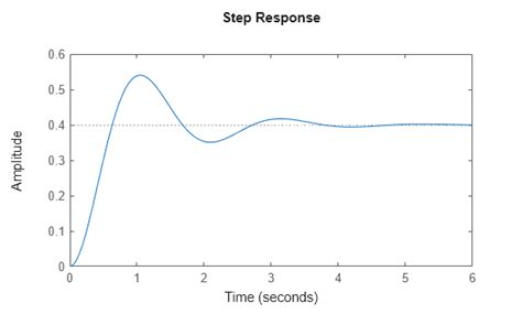 Step Step Response Of Dynamic System Matlab