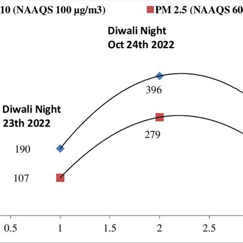 Profile Of Fine Particulate Matters Pm 25 And Pm 10 During The Download Scientific Diagram