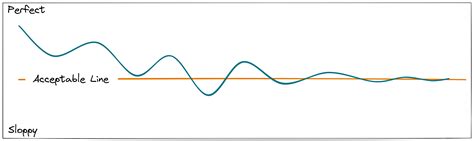 The Career Path Of A Dev Being A Perfectionist Vs Being Sloppy