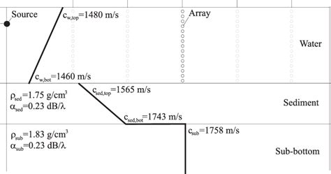 The Sd And Wa Environment From The Geo Acoustic Inversion Workshop