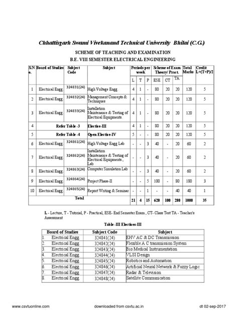 Csvtu Syllabus Be Electrical 8 Sem Pdf Electrical Breakdown
