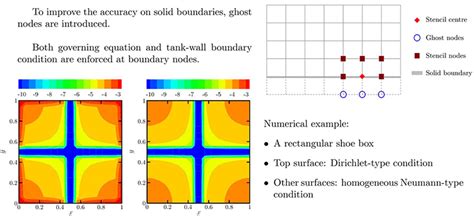 Liquid Sloshing In An Upright Circular Tank Under Periodic And Transient Excitations Advances
