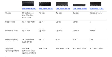 IBM Power10 Mid Range And Scale Out Systems Introduced StorageReview Com