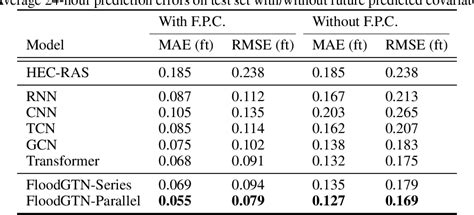 Table 1 From Graph Transformer Network For Flood Forecasting With