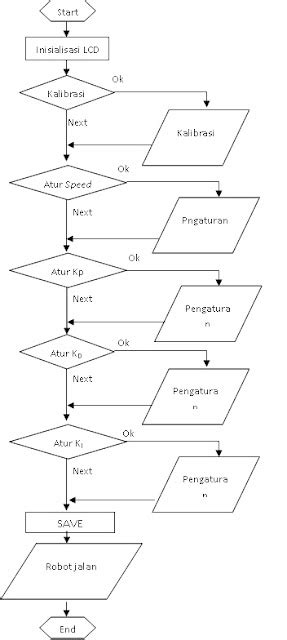 Beragam Elektronika Flowchart Robot Line Follower Berbasis PID