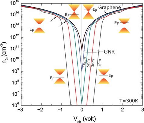 [0707 2242] Carrier Statistics And Quantum Capacitance Of Graphene Sheets And Ribbons