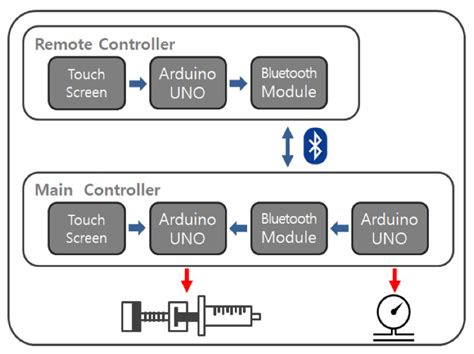 Schematic Diagram Of The Prototype The Controllers Communicate With