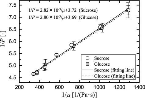 Relationship Between The Reciprocal Of The Fluid Viscosity 1μ And The