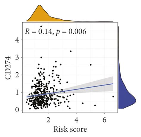 Immune Checkpoint Analysis A And G Analysis Of The Correlation Download Scientific Diagram