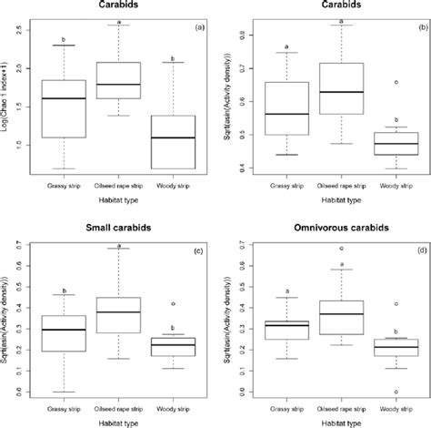 Effects Of Habitat Type On A Carabid Species Richness Activity Download Scientific Diagram