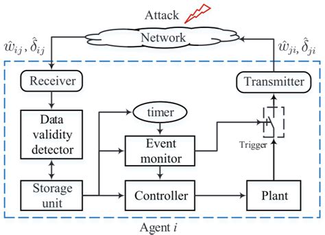 논문 리뷰 Byzantine Resilient Output Optimization Of Multiagent Via Self Triggered Hybrid