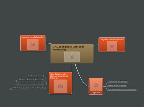 Uml Lenguaje Unificado Modelado Mapa Mental Mindomo