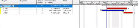 Retained Logic Progress Override Actual Dates In Primavera P6
