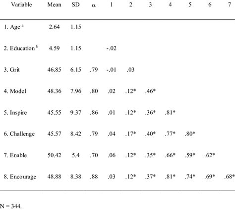 Summary Statistics And Correlations Download Scientific Diagram
