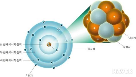 원자의 구조와 핵력기초 네이버 블로그