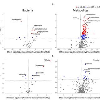 Differential Abundance Analysis Of Each Oral Microbe And Metabolite
